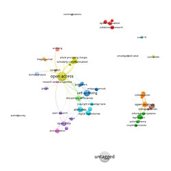 Semantic map of Open Science research done at Loughborough University