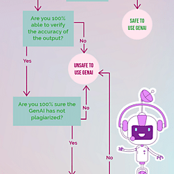 Generative AI use flowchart