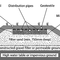 Cross section through a mound infiltration unit