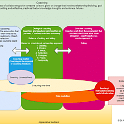 A conceptual model of coaching in medical education - version 1