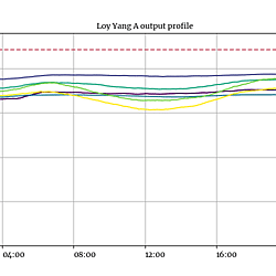 Loy Yang A output profile