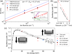 Fig 2 - Surface sputtering data (PDF Figure)