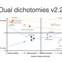 Monash precincts health data - dual dichotomies diagram