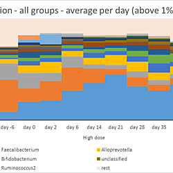 Additional file 4: of Dose-dependent impact of oxytetracycline on the ...