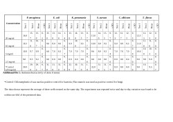 Additional file 1 of Evaluation of anti-infective potencies of ...
