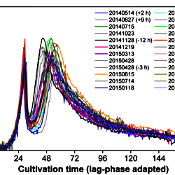 MOESM1 of Efficient evaluation of cellulose digestibility by Trichoderma reesei Rut-C30 cultures ...