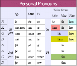 Personal Pronouns Chart
