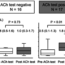 Transcardiac troponin release before and after the ACh test.