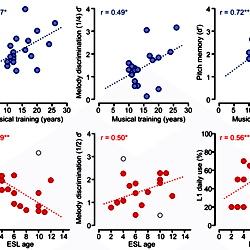 Scatter plots illustrating the correspondence between expertise and ...