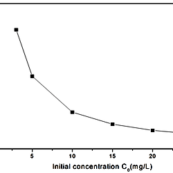 Plot of separation factor versus initial P ion concentration for the ...