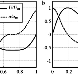 Free stream velocity of asymmetric oscillatory flow.