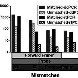 Effect of sequence variation.
