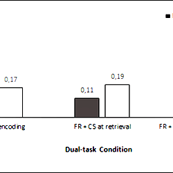 Dual-task costs for both language groups at baseline measurement.