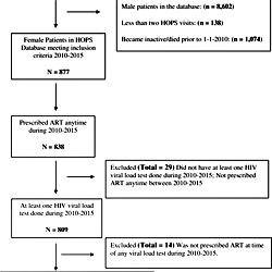 Selection steps flowchart of HOPS participants included in the analysis.