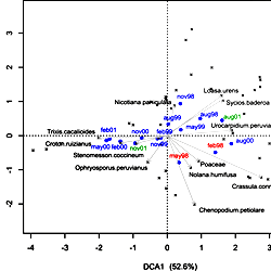 Changes in species composition.