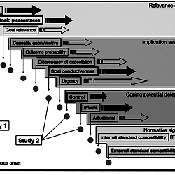 Component Process Model.
