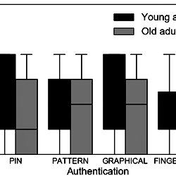 Participant rankings of the PIN, PATTERN, GRAPHICAL and FINGERPRINT ...