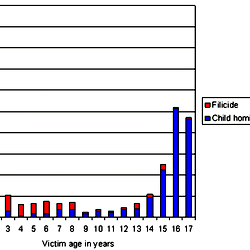 Frequency of filicide and other child homicide cases, by age of victim.