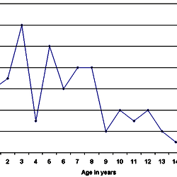 Frequency of filicide-suicide cases, by age of victim.