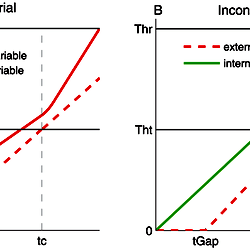 Illustration of congruent and incongruent trials in the Hybrid model.