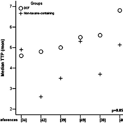 Median time-to-progression (TTP) comparison.