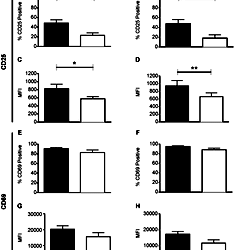 Analysis of CD25 and CD69 surface expression by flow cytometry.