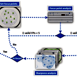 A simplified schematic of the complete workflow for scanning one slide.