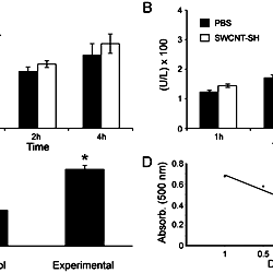Quantification of cell viability with a lactate dehydrogenase (LDH ...