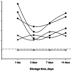 Evaluation of DBS storage relative to HBV DNA titer.