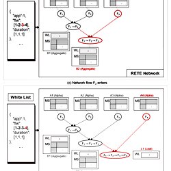 The process of RETE network construction.