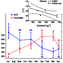 Osmolality and SCP.