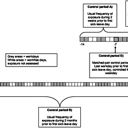 Description of the case and control time periods used in the analyses.