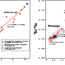 Relationships between 87Sr/86Sr and Rb/Sr ratios.