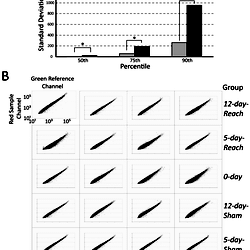 Microarrays had consistent data quality across groups.