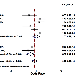 Forest plot for association between MMP3-1171 5A>6A and risk of head ...