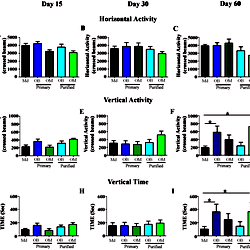 Analysis of locomotor activities.