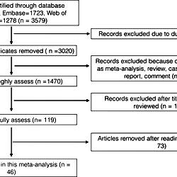 The flowchart of selection process.