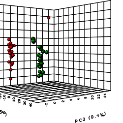 Three-dimensional principal component analysis (PCA) plot illustrating ...