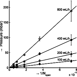 Pressure versus inverse of open pores, for different flow rates.