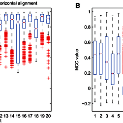 Box plots of the intra- (left panel A) and inter-participant (right ...