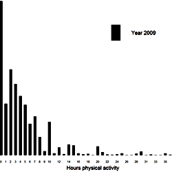 Frequency distribution of PA.