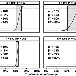 Operating characteristic curves for four LQAS sampling plans.