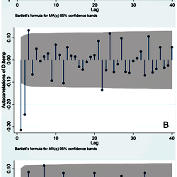 The correlogram of difference series data for all variables in Colombo.