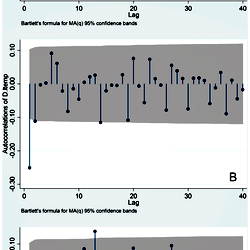 The correlogram of difference series data for all variables in ...
