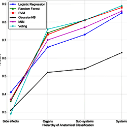 Comparison of prediction performance of classifiers in terms of F2 ...