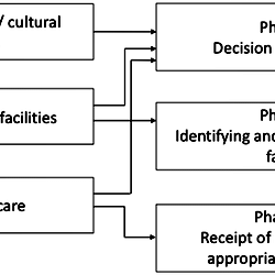 Three Delays Model.