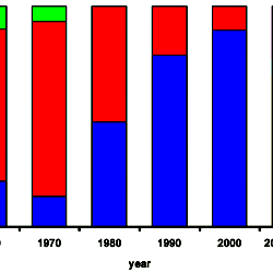 Distribution of the three fHbp variants Over Time.