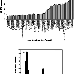 Histograms of the distribution of DNA 2C-values for the 53 species of ...
