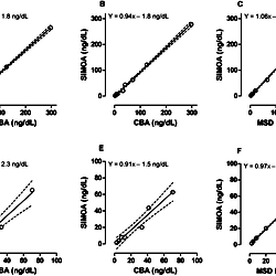 Comparison of CBA, MSD ECLIA and SIMOA methods using lysate samples.