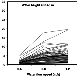 Spaghetti plot: Water speed: 0.45 m.